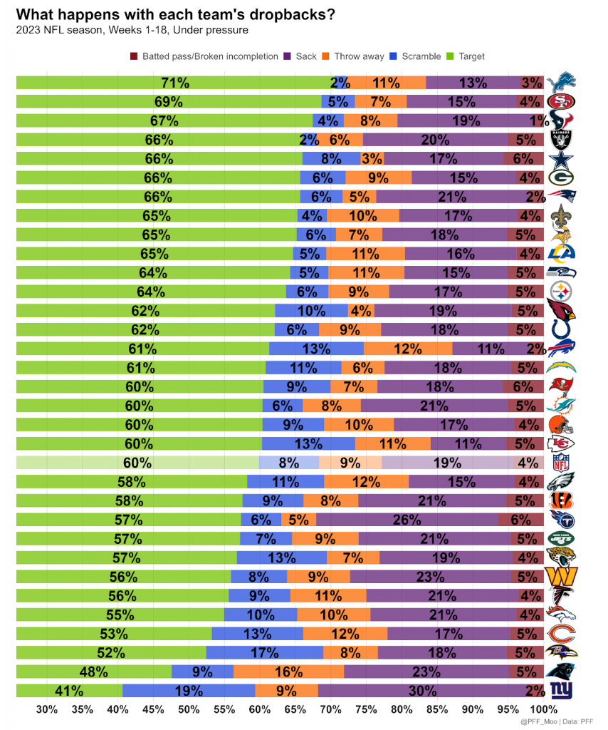 2023 NFL season-long statistical review: Final team tiers, dropback ...