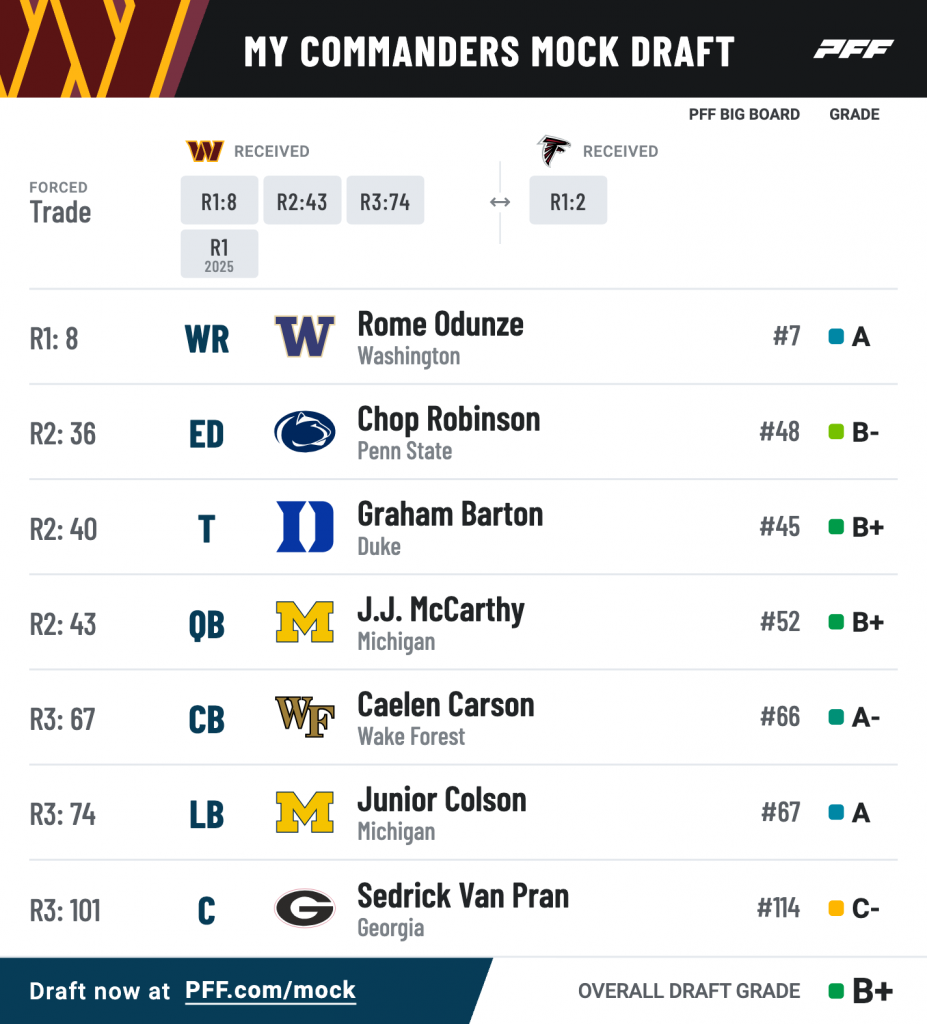 How the Washington Commanders can shake up the 2024 NFL offseason