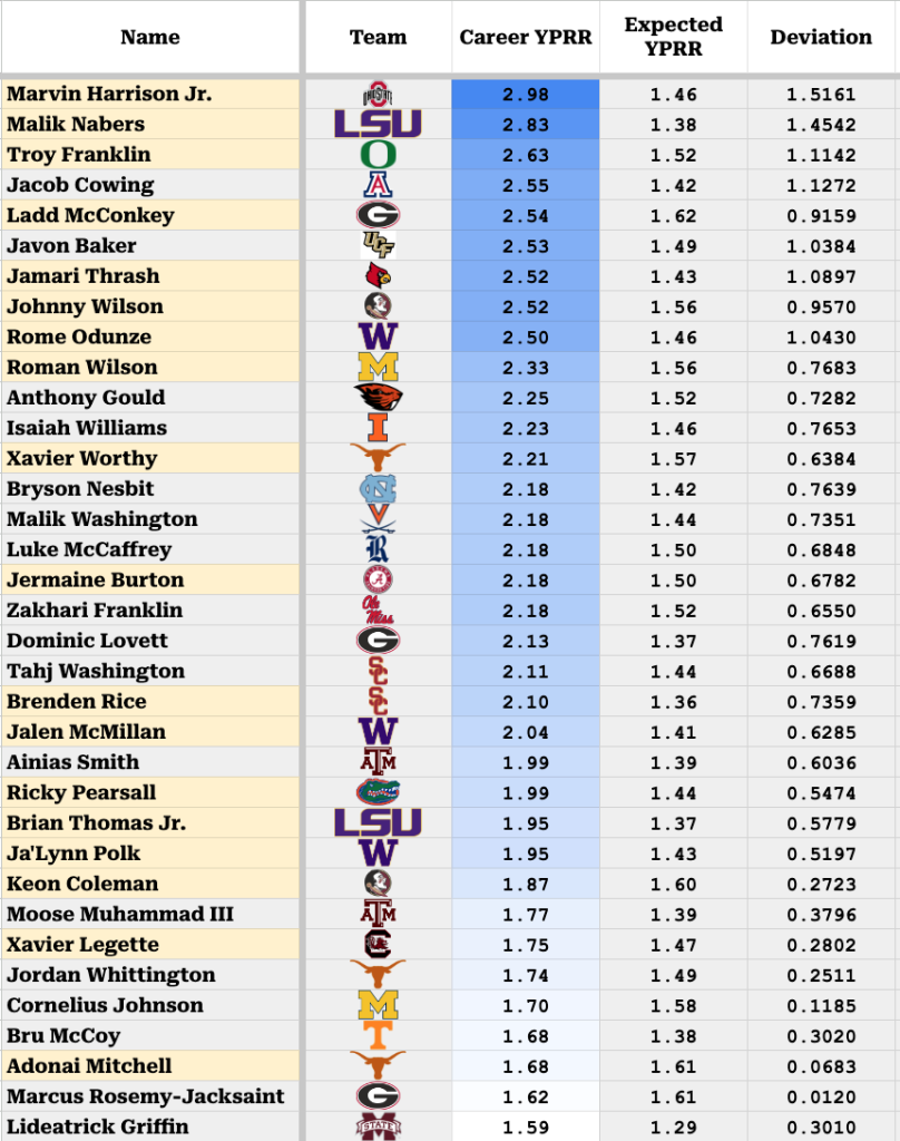 Fantasy Football: A personnel-adjusted look at the 2024 wide receiver class