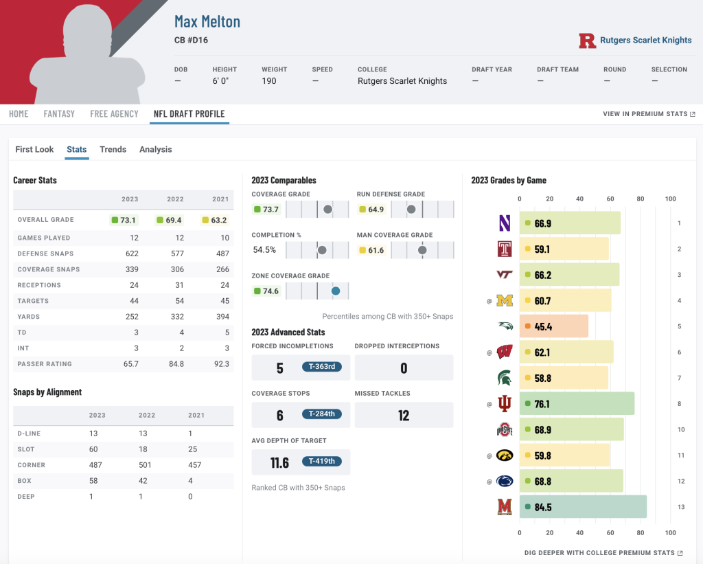 2024 NFL Draft: Cornerback prospect superlatives