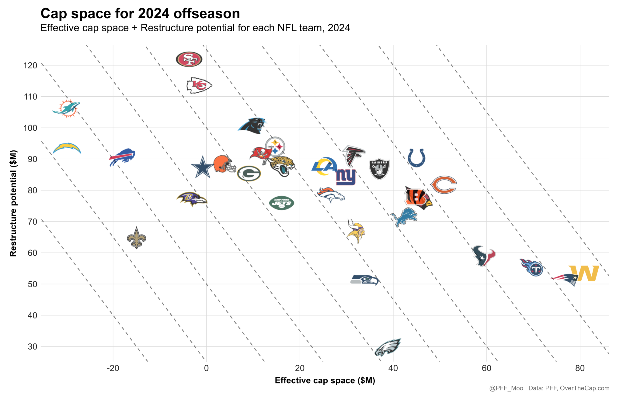 Ranking all 32 NFL teams by offseason assets: Cardinals and Commanders ...