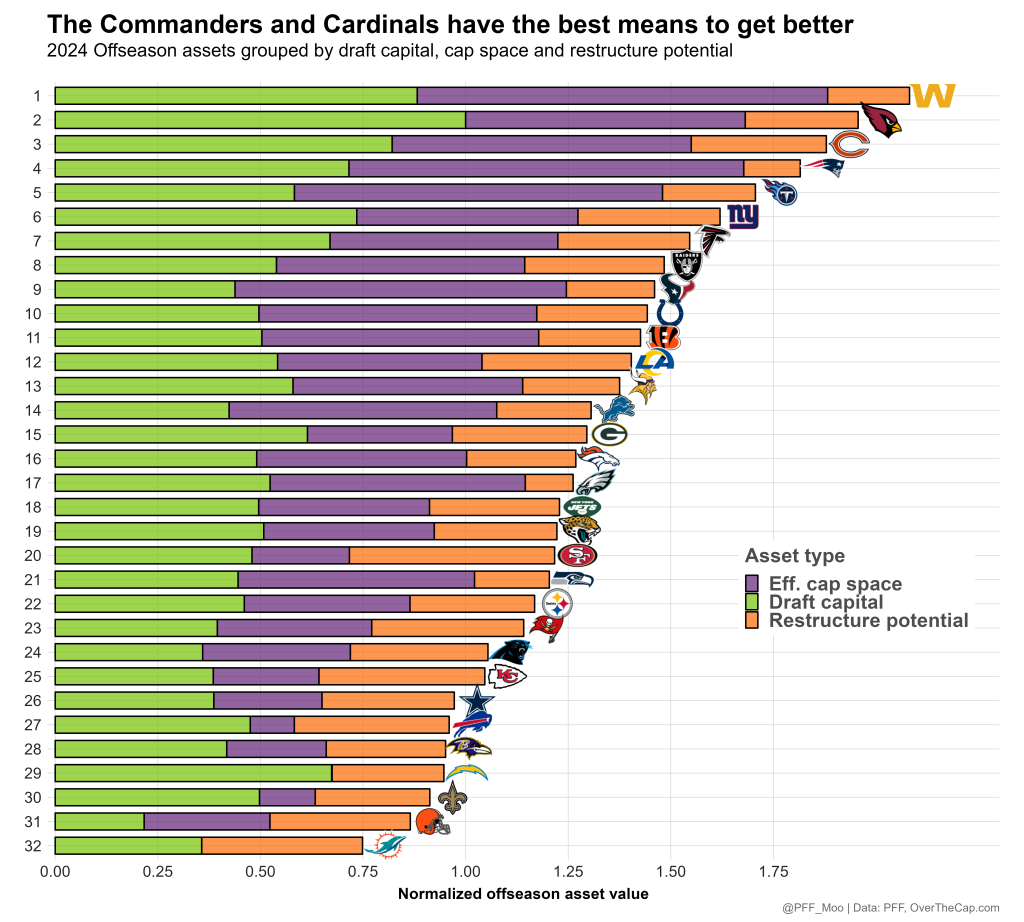 Ranking all 32 NFL teams by offseason assets: Cardinals and Commanders ...
