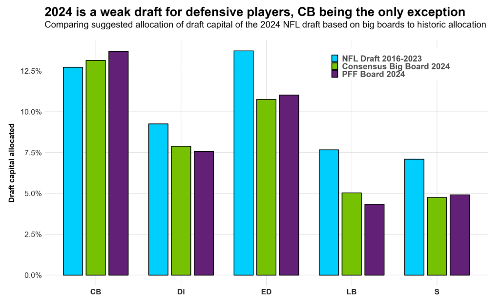 2024 NFL Draft: Identifying the strongest, weakest position groups