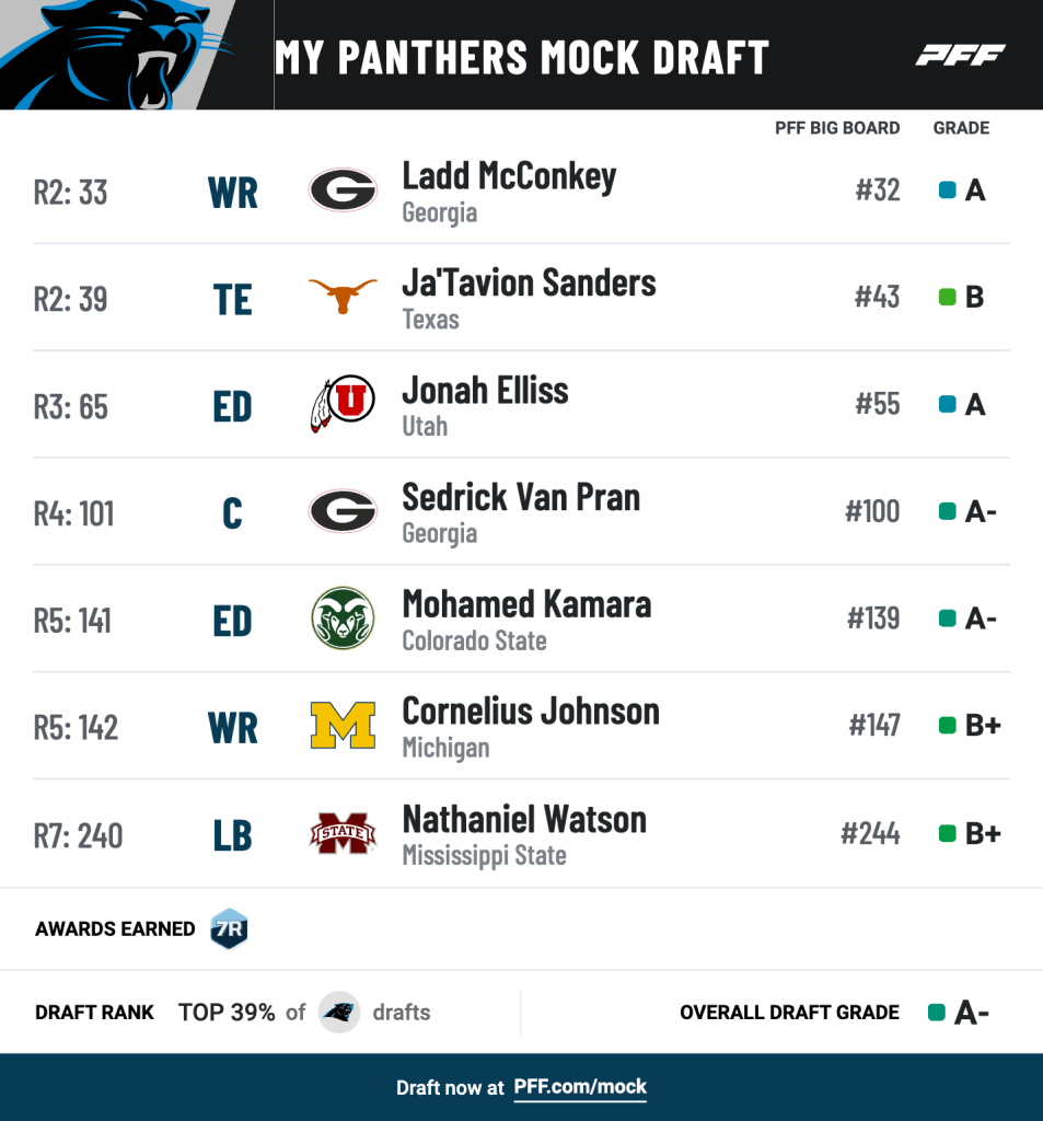 Carolina Panthers 7-round mock draft: Panthers add receivers in Round 2