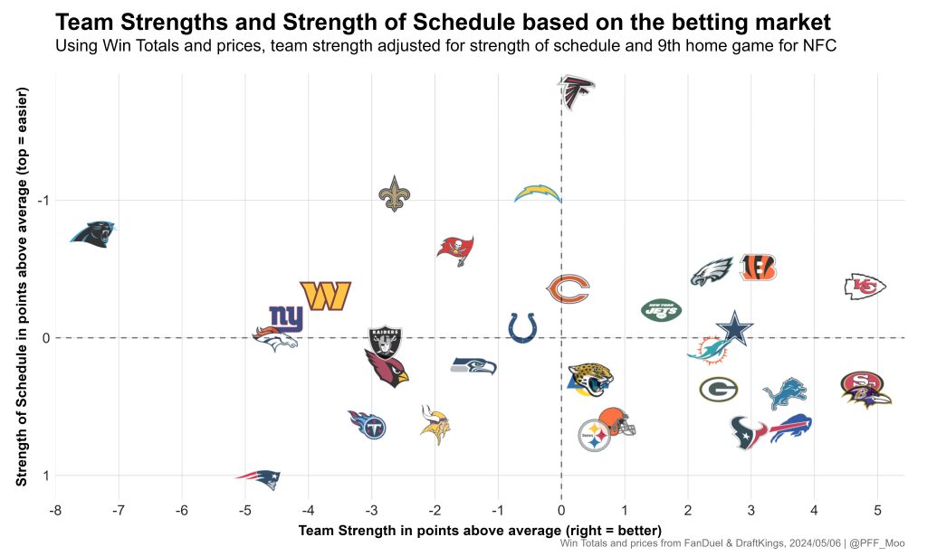 The NFL schedule is growing ever more unfair