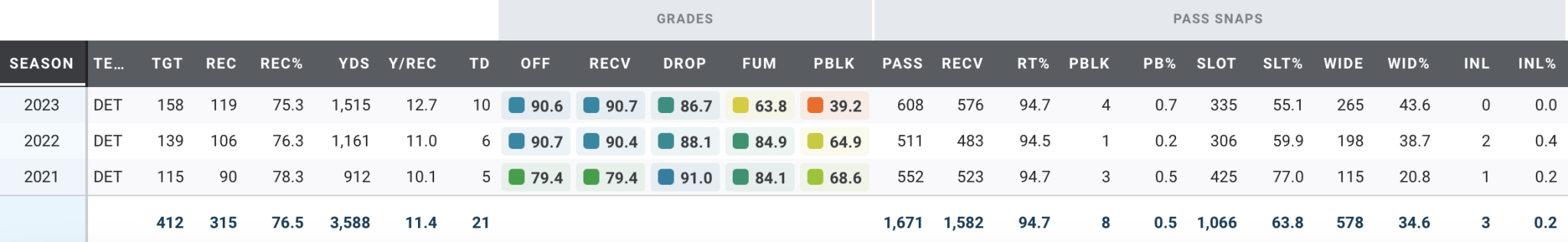 Highest-graded wide receivers by route type: Amon-Ra St. Brown, Puka ...