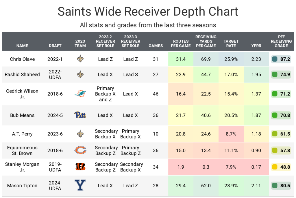 Fantasy Football Player Profile 2024: New Orleans Saints WR Chris Olave