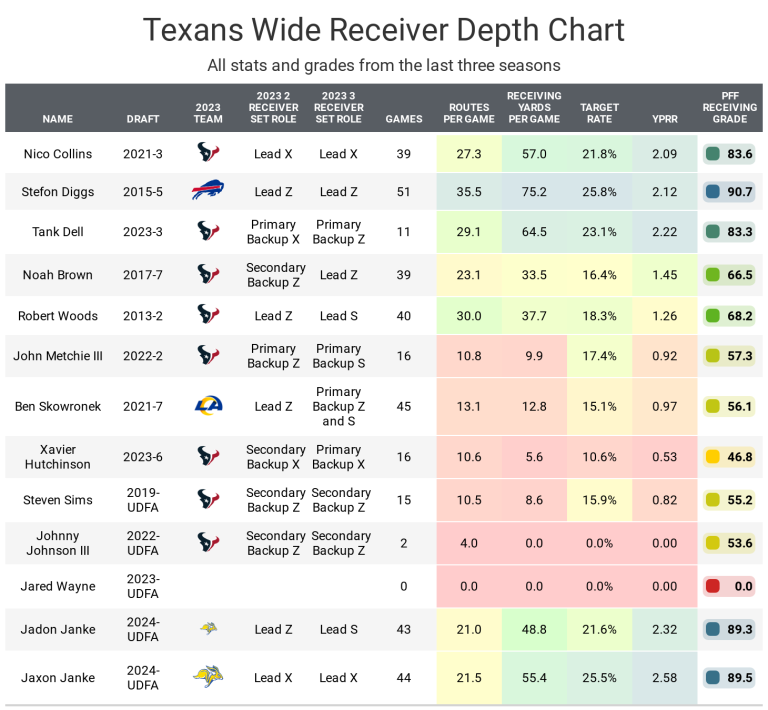 Fantasy Football Player Profile 2024: Houston Texans WR Nico Collins