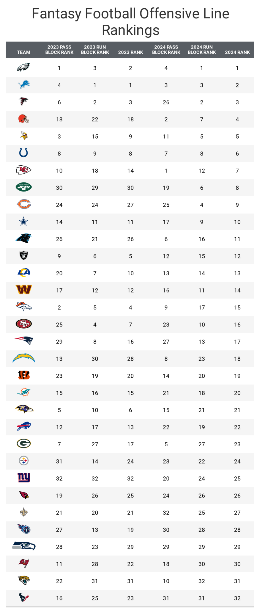 Fantasy Football: Offensive line rankings for 2024