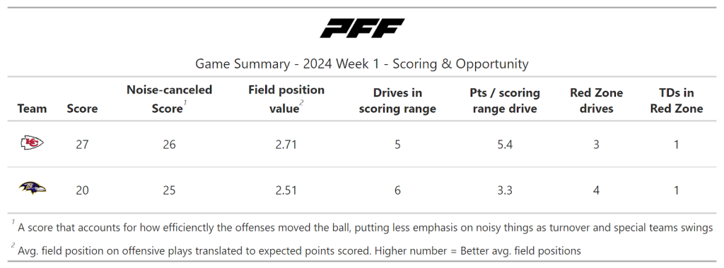 A statistical review of NFL Week 1: Dallas Cowboys offense shines ...