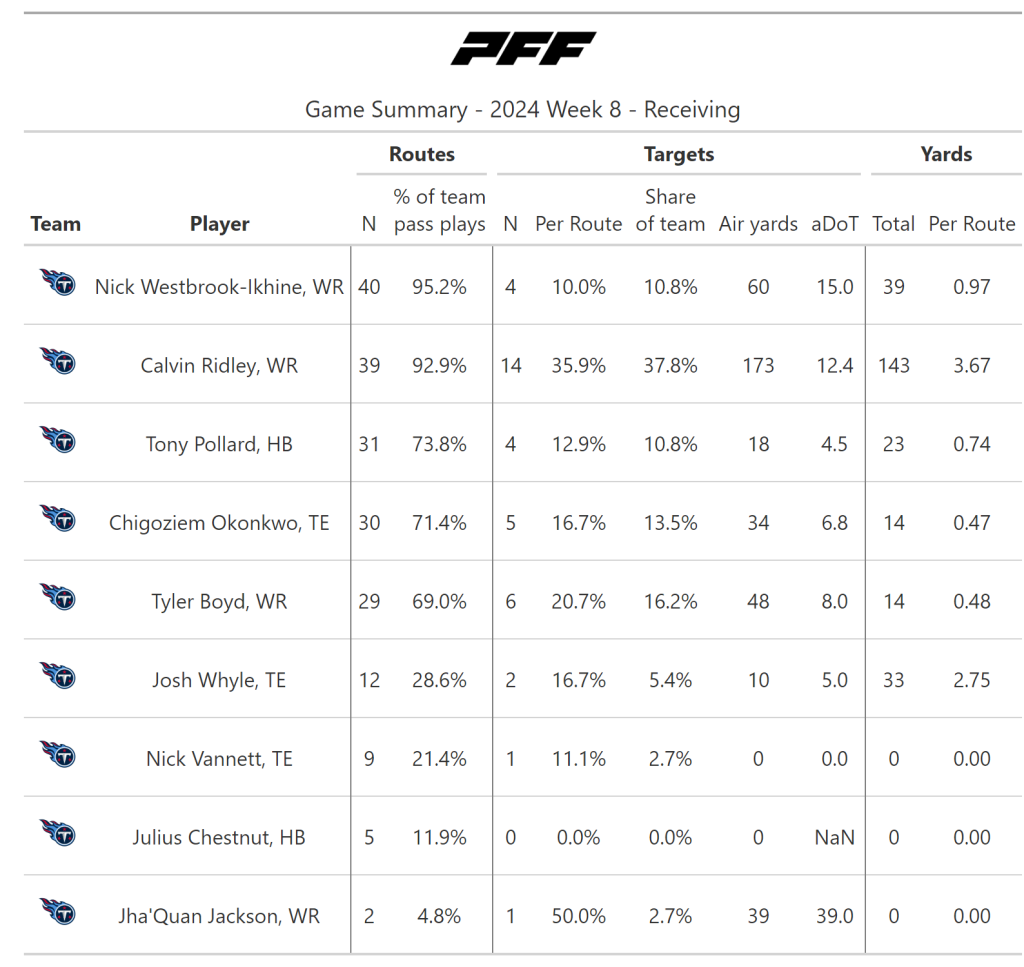 Statistical Review of NFL Week 8: Chiefs stay unbeaten, Lions keep hold ...