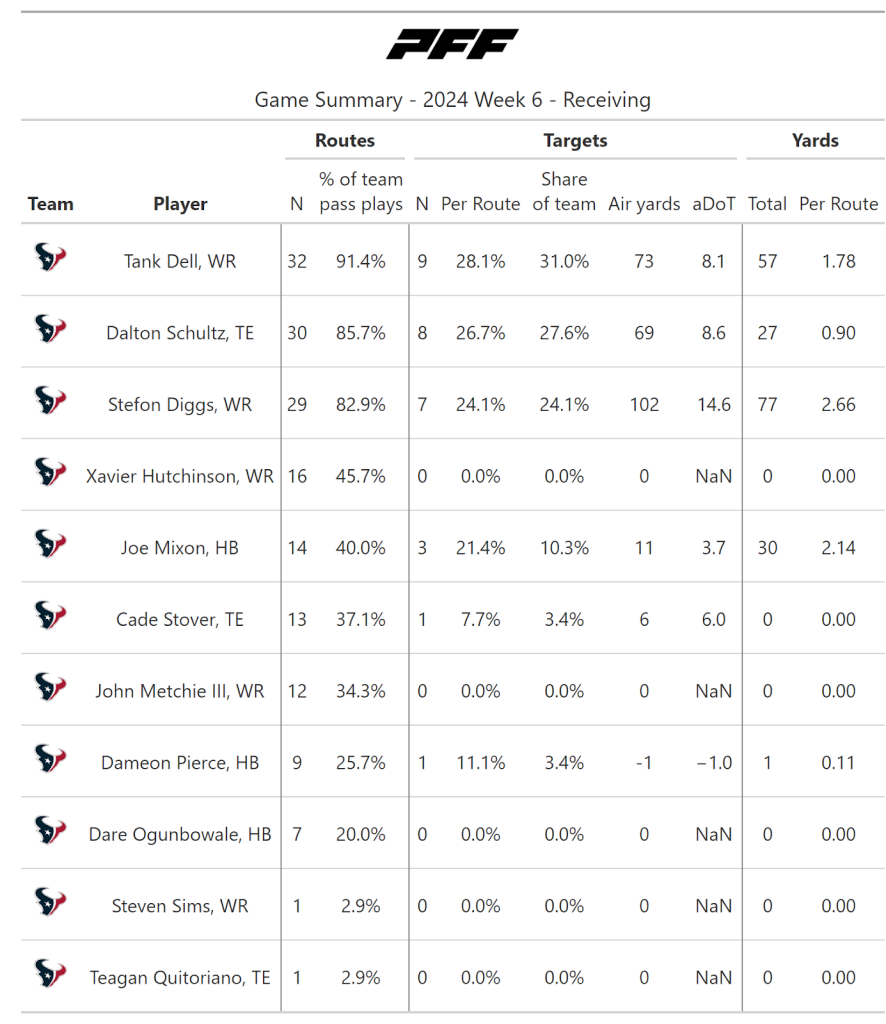 Statistical Review of NFL Week 6: Caleb Williams and the Bears are rolling