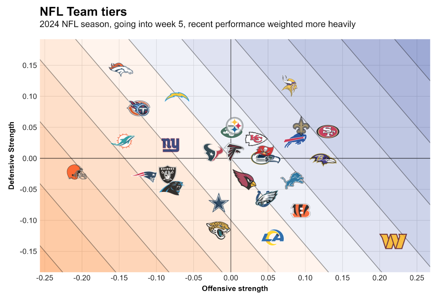 NFL season-long statistical review ahead of Week 5: Team tiers, pass ...