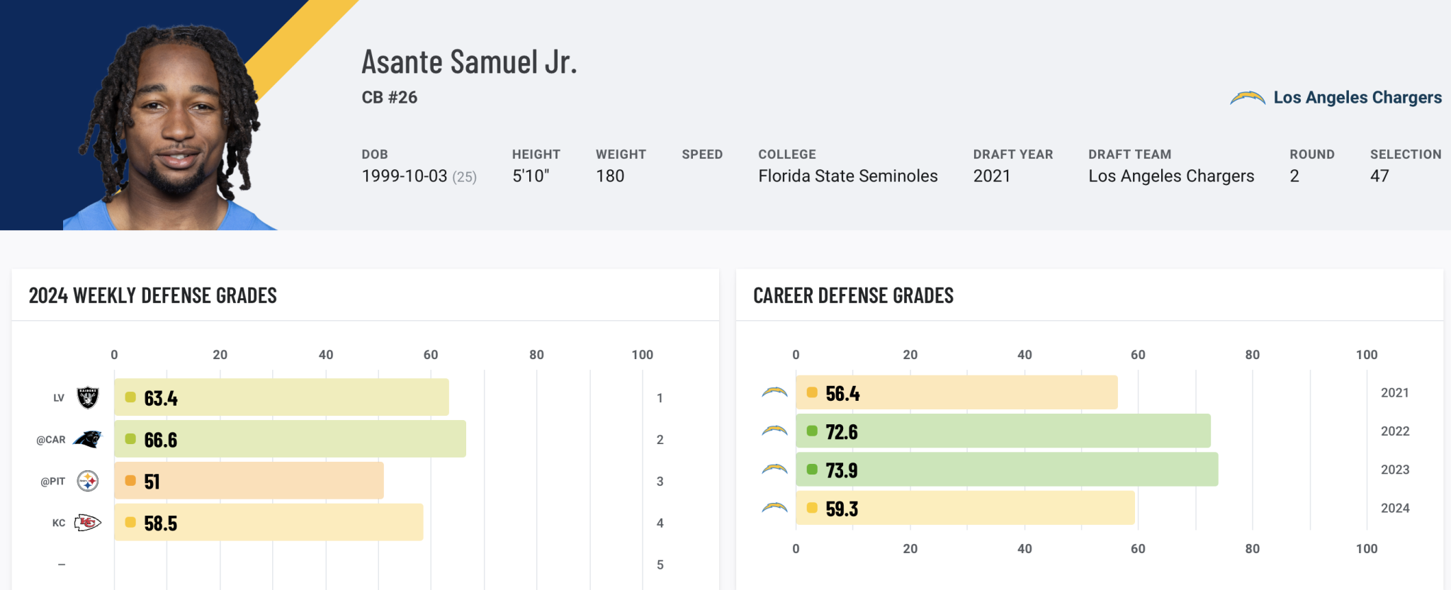 Re-drafting the 2021 NFL Draft three years later: Which teams would ...