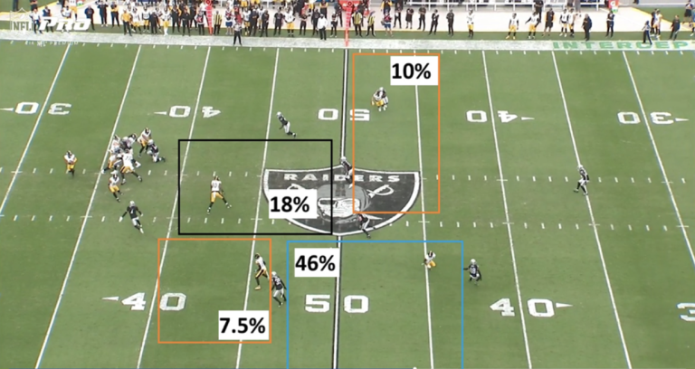 Examining predicted targets using the "Coach, I Was Open" model