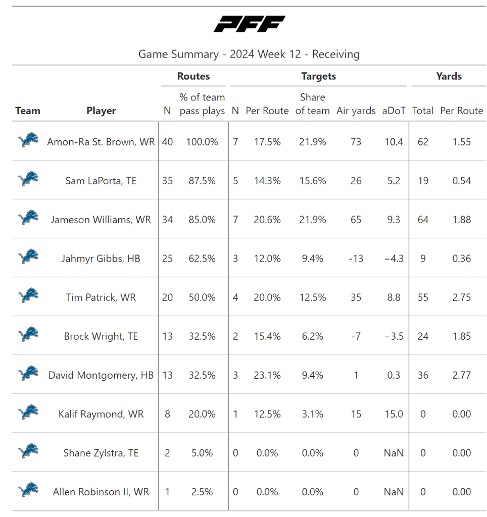 Statistical Review of NFL Week 12: NFC North keeps winning