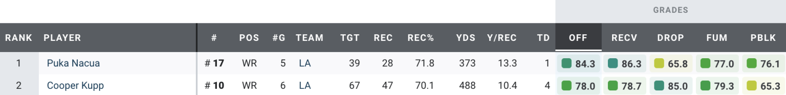A healthy Cooper Kupp and Puka Nacua form the NFL's deadliest one-two punch