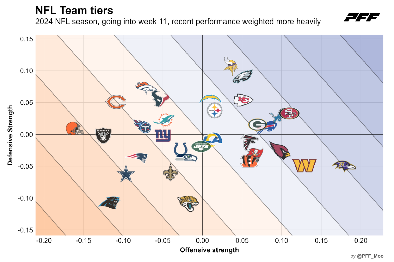 NFL season-long statistical review ahead of Week 11: Team tiers, pass ...