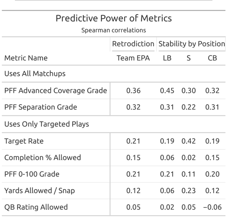 Advanced Coverage Grade: How PFF's new metric highlights the NFL's best ...