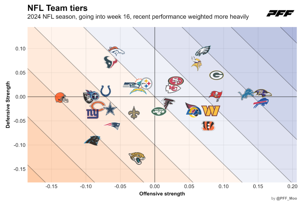 NFL season-long statistical review ahead of Week 16: Team tiers, pass ...