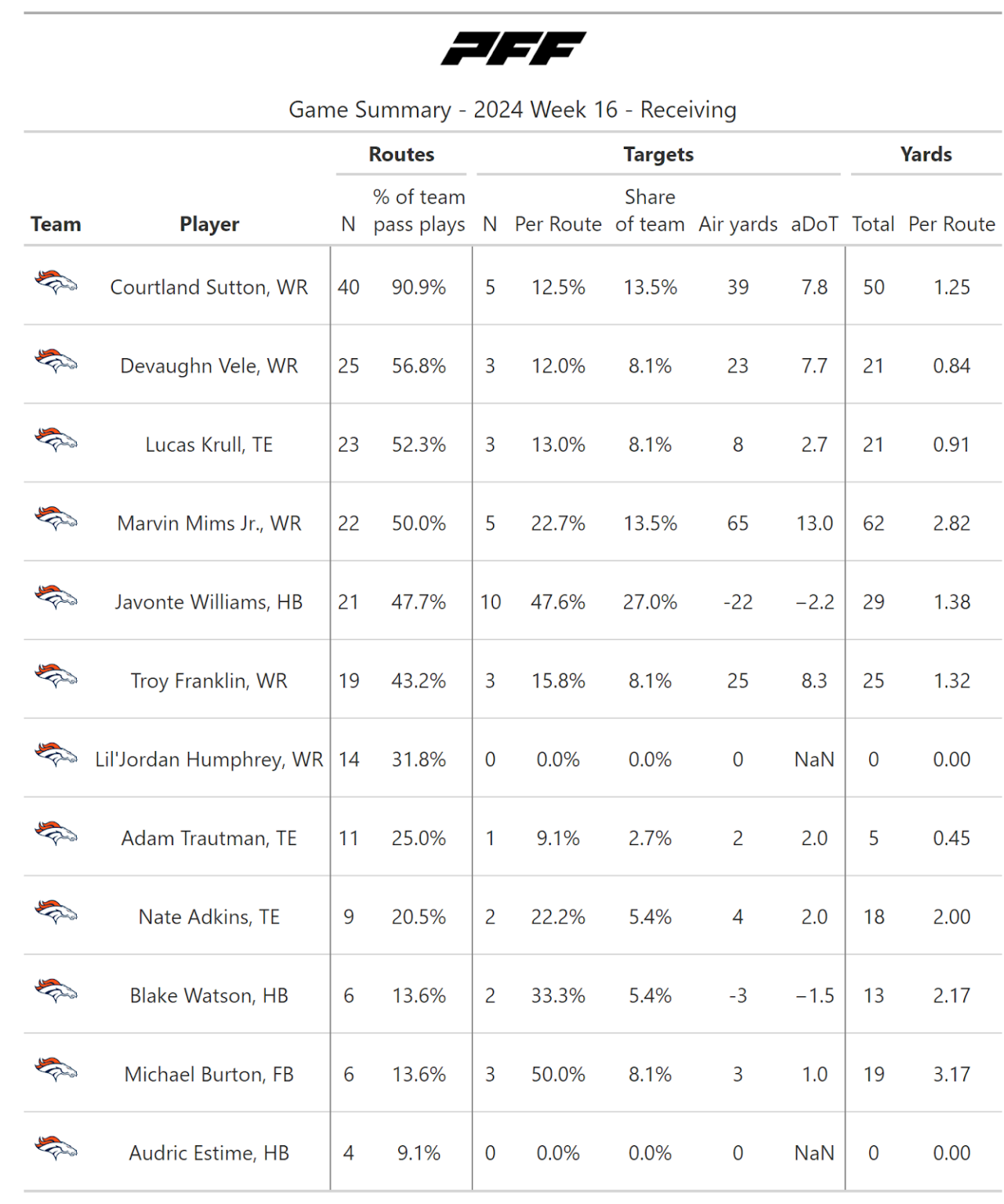 Statistical Review of NFL Week 16: All four NFC divisions remain up for ...