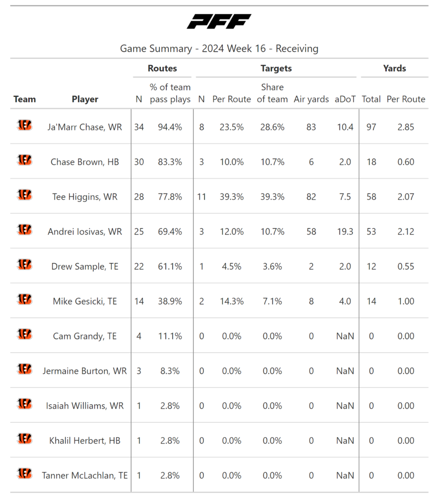 Statistical Review of NFL Week 16: All four NFC divisions remain up for ...