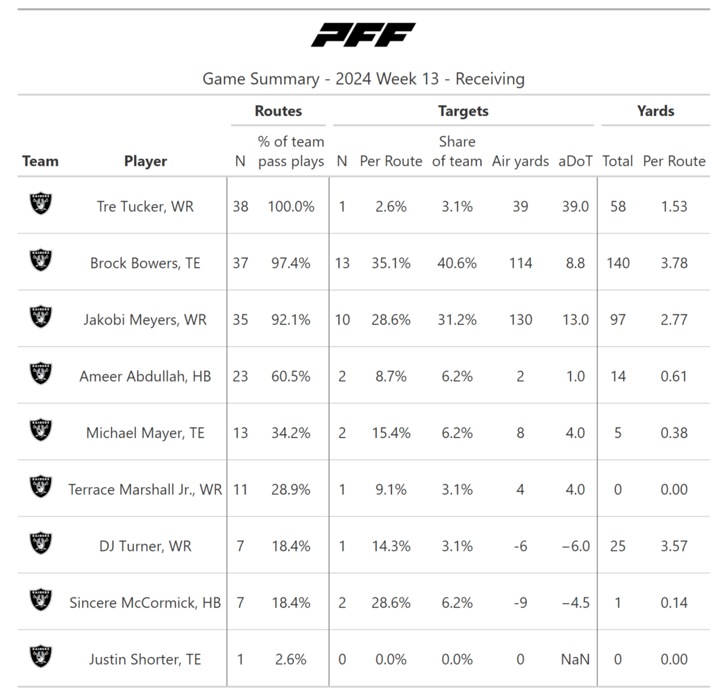 Statistical Review of NFL Week 13: Eagles, Bills stay hot