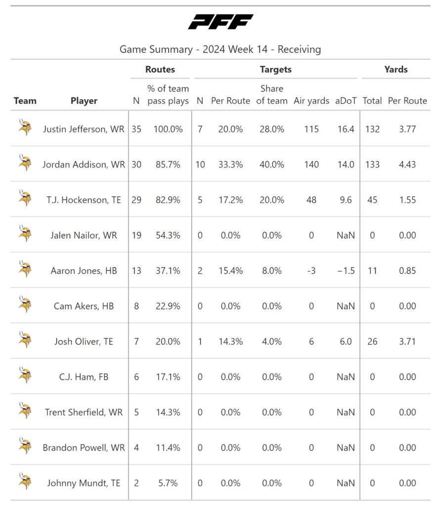 Statistical Review of NFL Week 14: Rams win a shootout, Chiefs secure ...