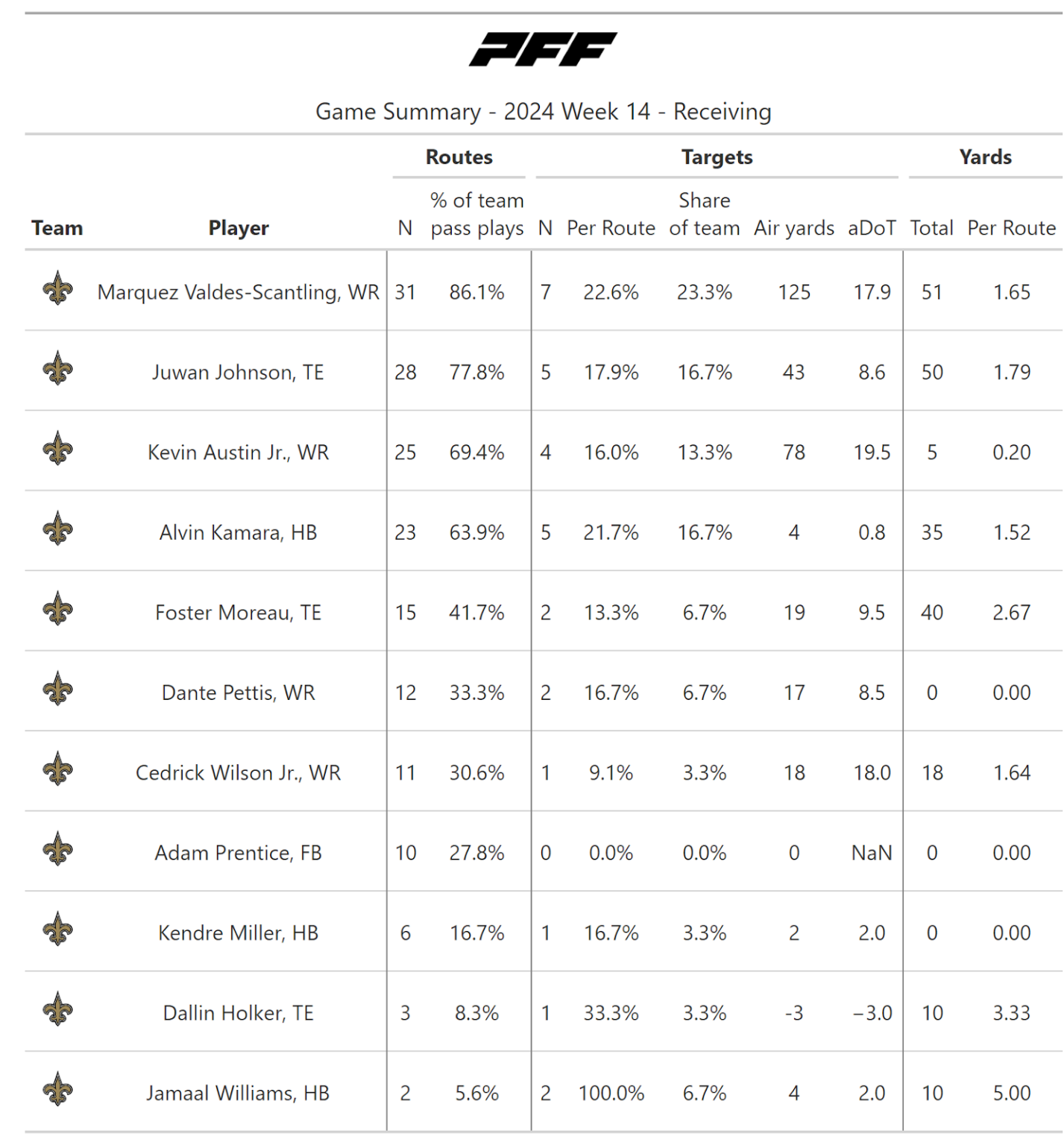 Statistical Review of NFL Week 14: Rams win a shootout, Chiefs secure ...