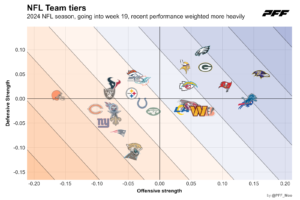 2024 NFL season-long statistical review: Team tiers, pass rates and more