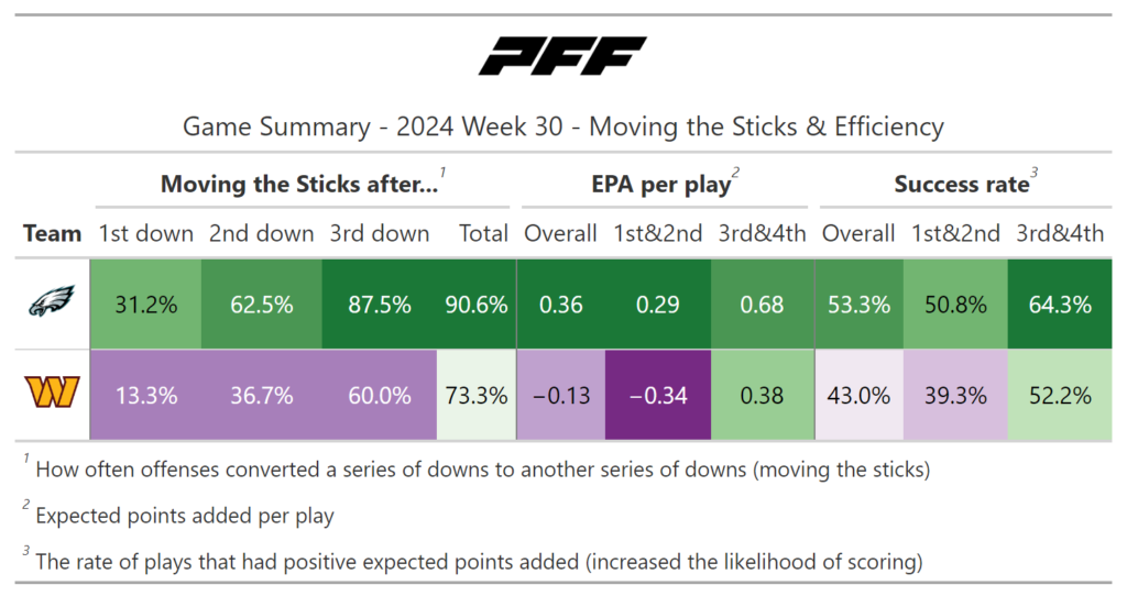 Statistical Review of the NFL's Conference Championship Games