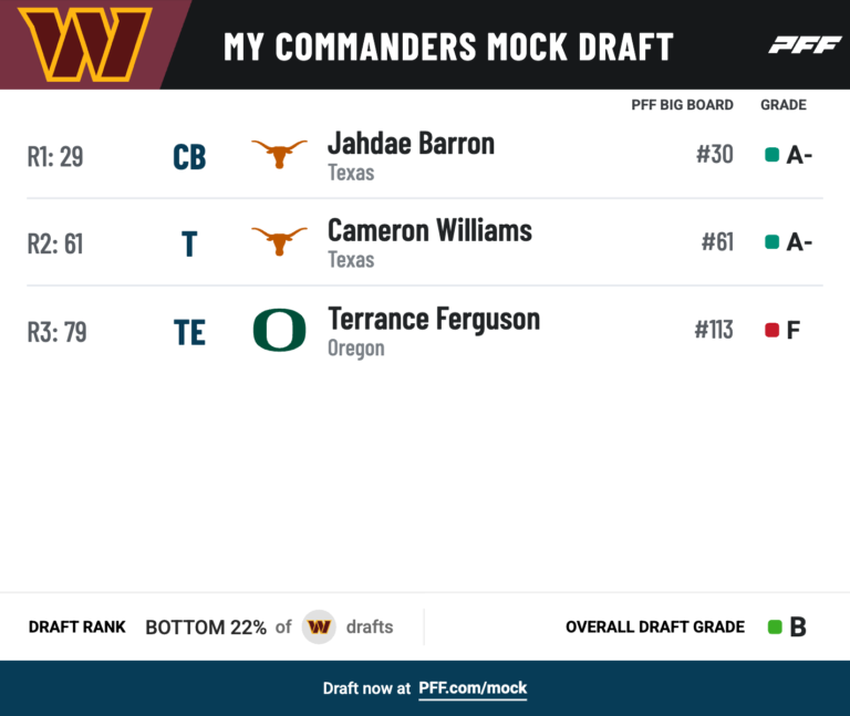 Washington Commanders 7-round mock draft: Commanders add to the ...