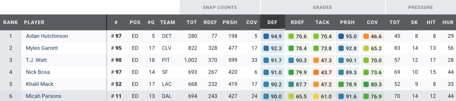 Highest-graded edge defenders from the 2024 NFL season