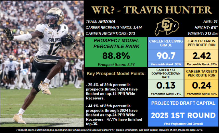 Fantasy Football: Analytics strengths and weaknesses for the top 2025 ...