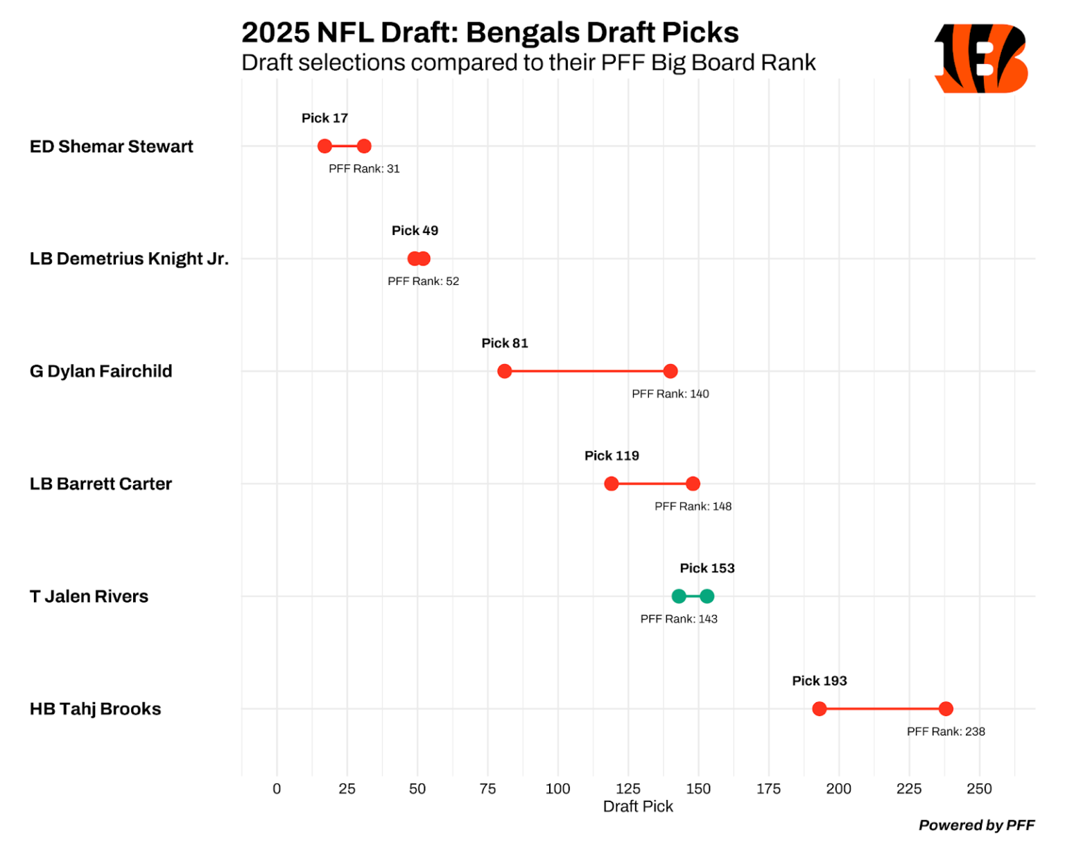 2025 NFL Draft: Cincinnati Bengals breakdown