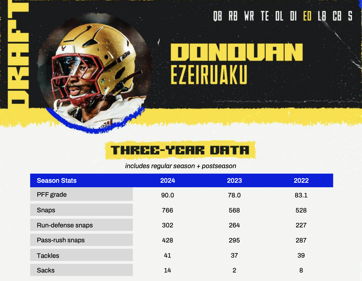 2025 NFL Draft: Biggest steals of Day 2, including Donovan Ezeiruaku to ...
