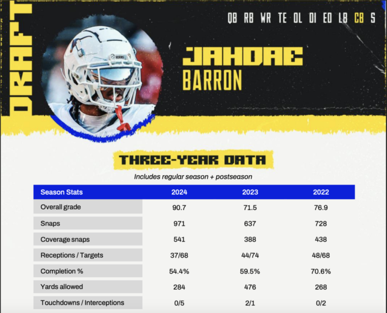 2025 NFL Draft: Evaluating the size outliers in the 2025 NFL Draft