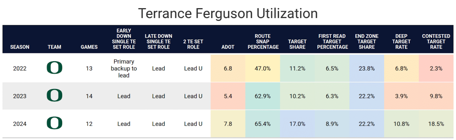 Fantasy Football 2025: TE Terrance Ferguson player profile