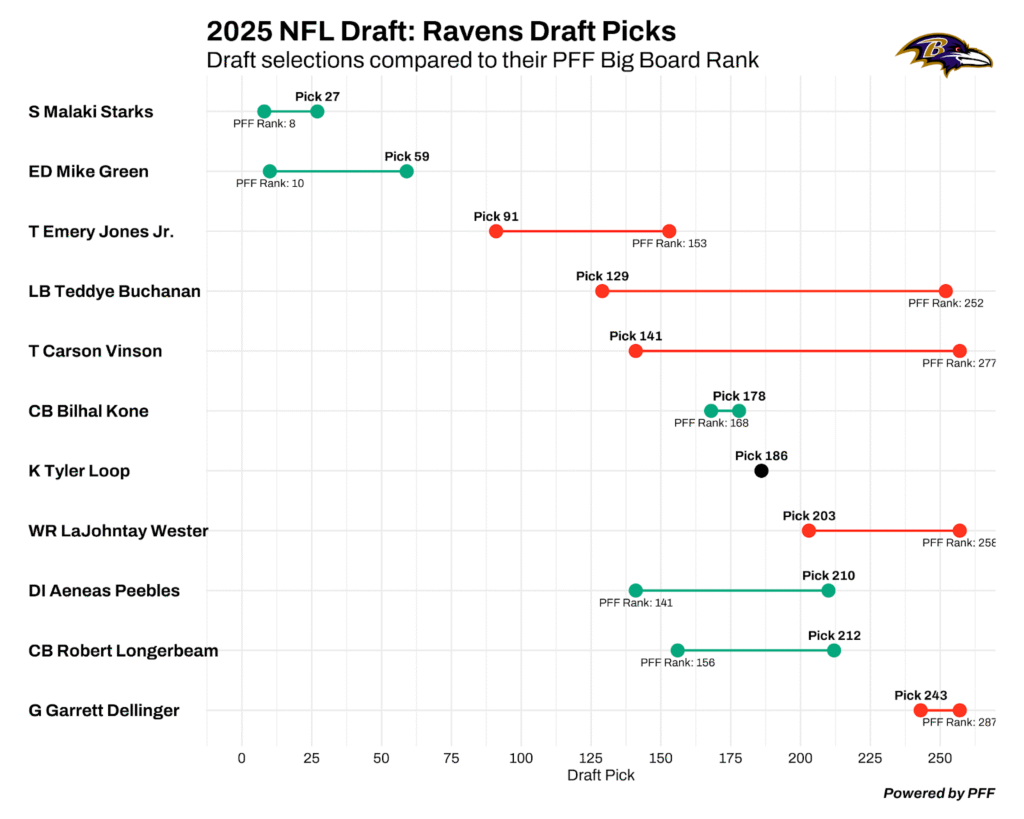 2025 NFL Draft: Baltimore Ravens breakdown