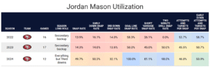 Fantasy Football 2025: RB Jordan Mason player profile