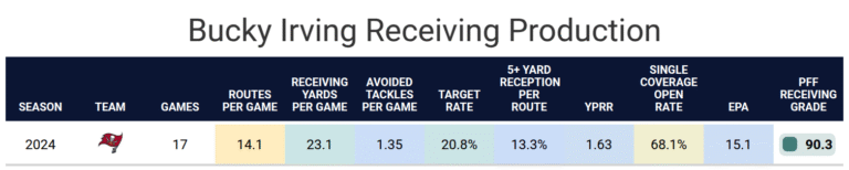 Fantasy Football 2025: RB Bucky Irving player profile