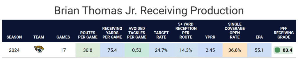Fantasy Football 2025: WR Brian Thomas Jr. player profile