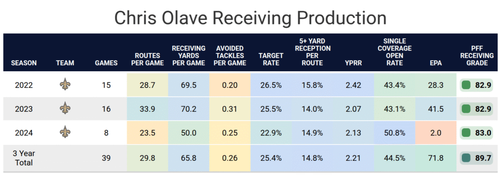 Fantasy Football 2025: WR Chris Olave player profile