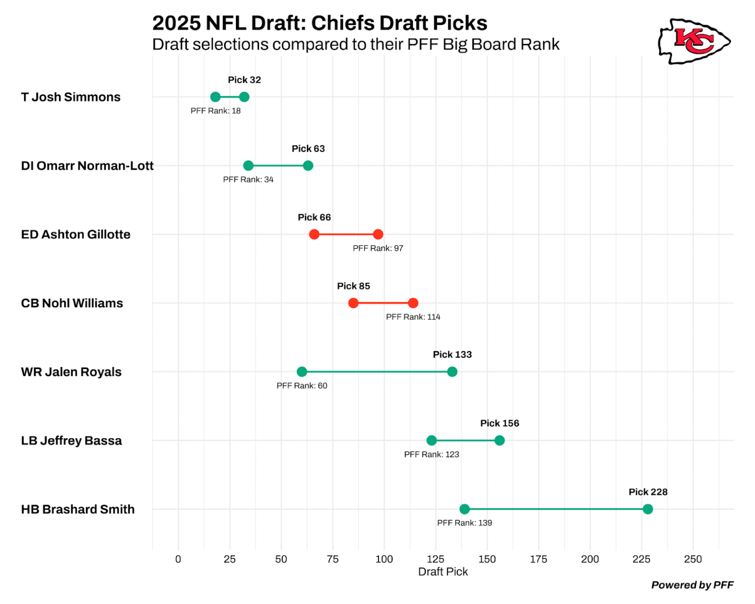 2025 NFL Draft: Kansas City Chiefs breakdown
