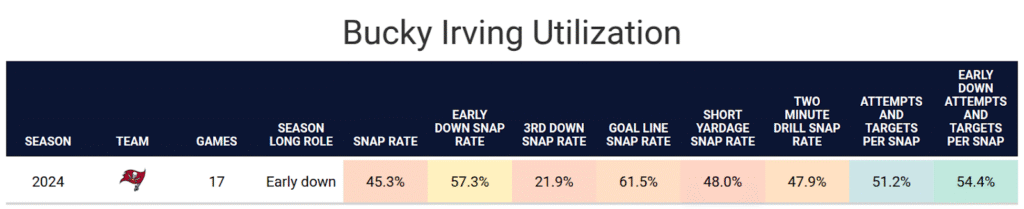 Fantasy Football 2025: RB Bucky Irving player profile