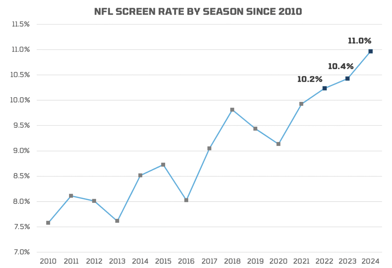 NFL teams are calling more screens. It isn't working