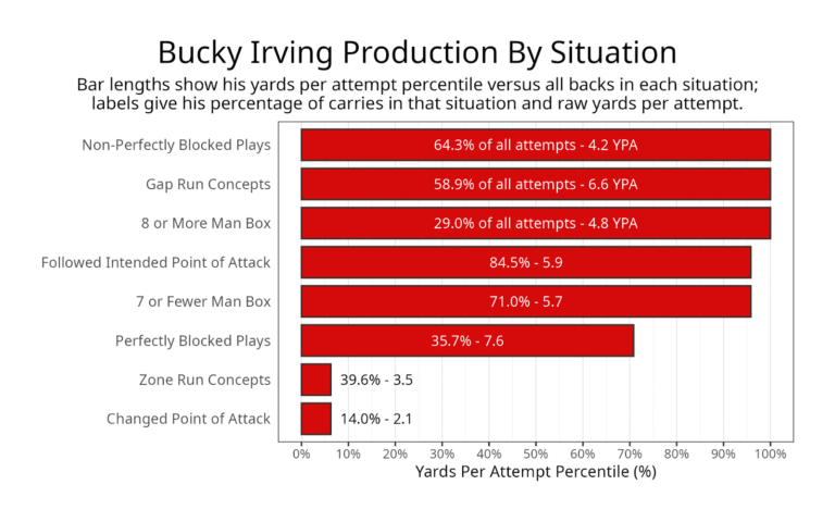 Fantasy Football 2025: RB Bucky Irving player profile