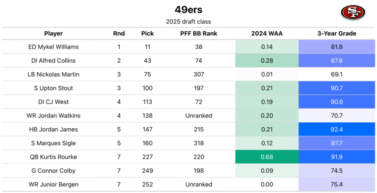 Ranking the top 10 rookie classes by three-year PFF grades