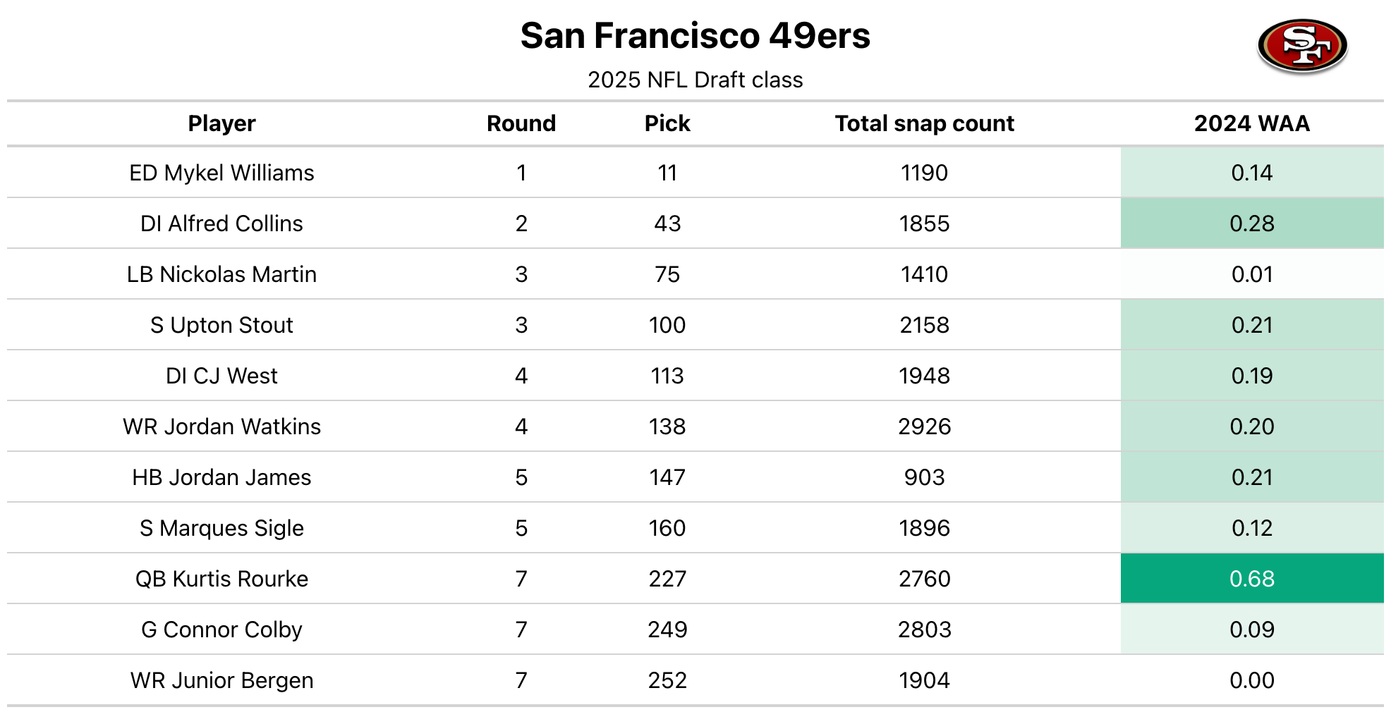 Most experienced 2025 NFL draft classes, ranked by snaps played