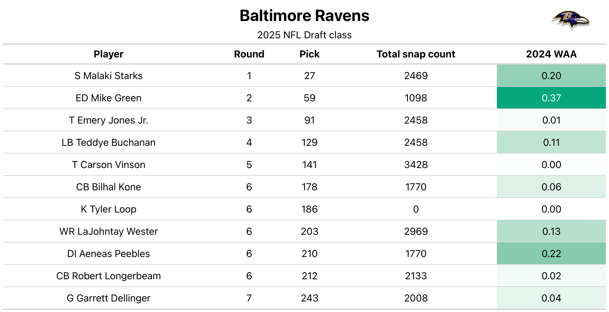 Most experienced 2025 NFL draft classes, ranked by snaps played